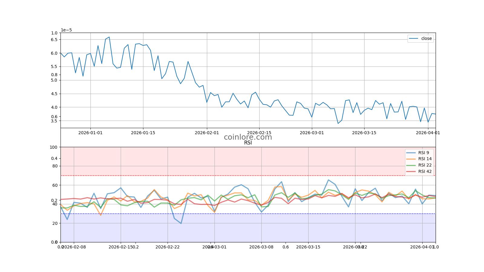 CorgiAI RSI indicator