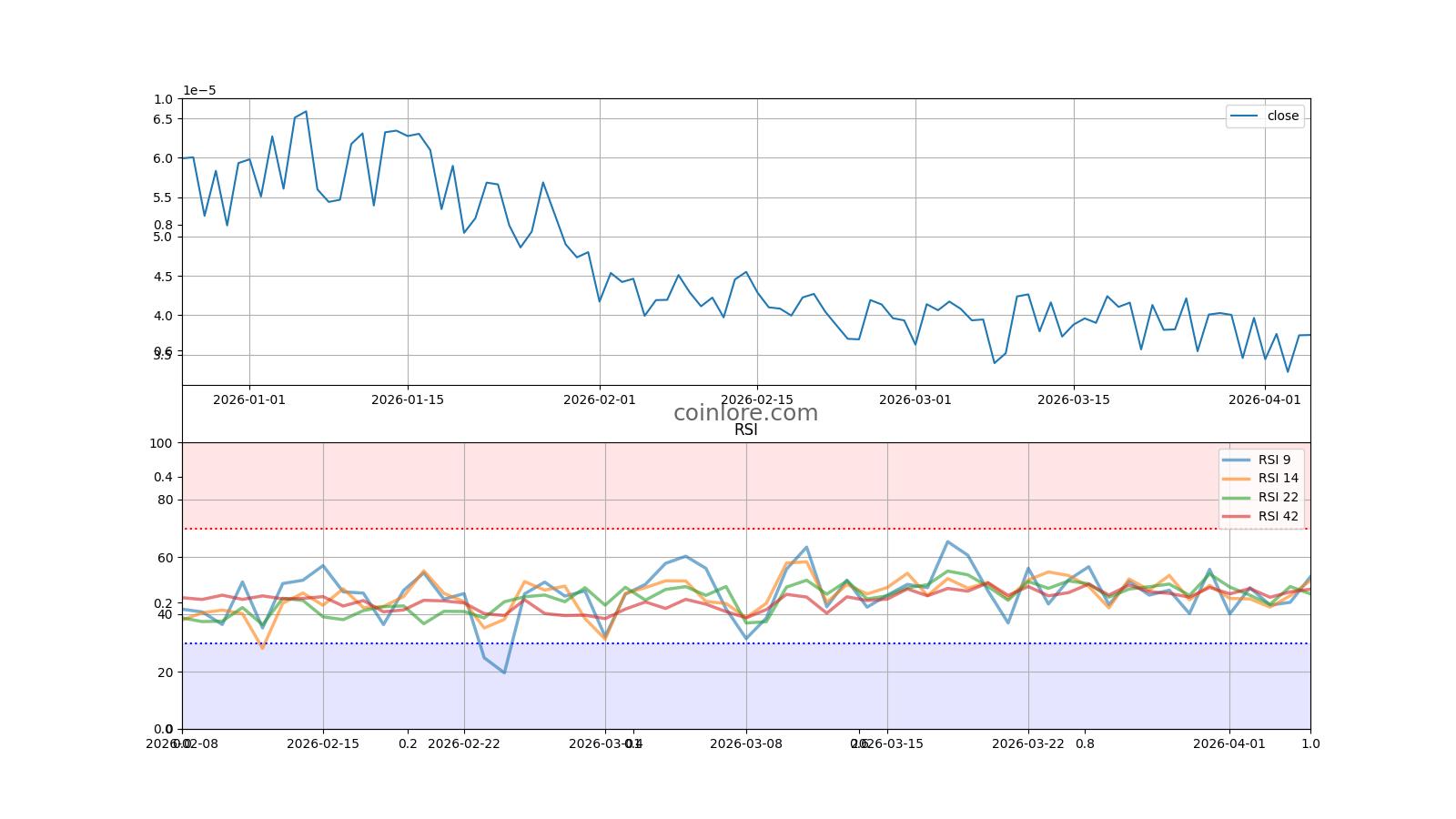 CorgiAI RSI indicator