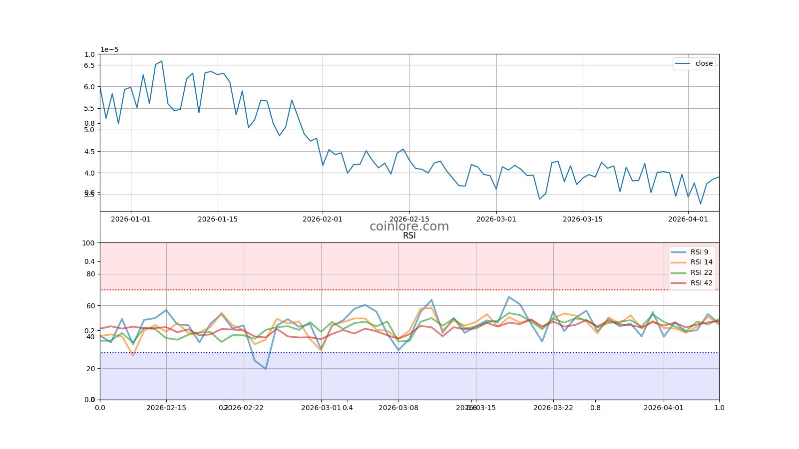 CorgiAI RSI indicator