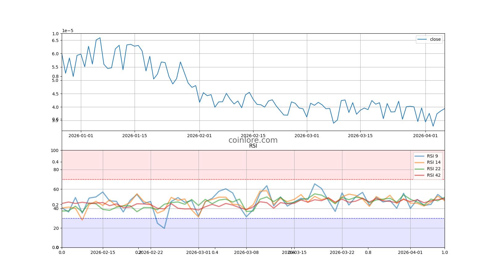 CorgiAI RSI indicator