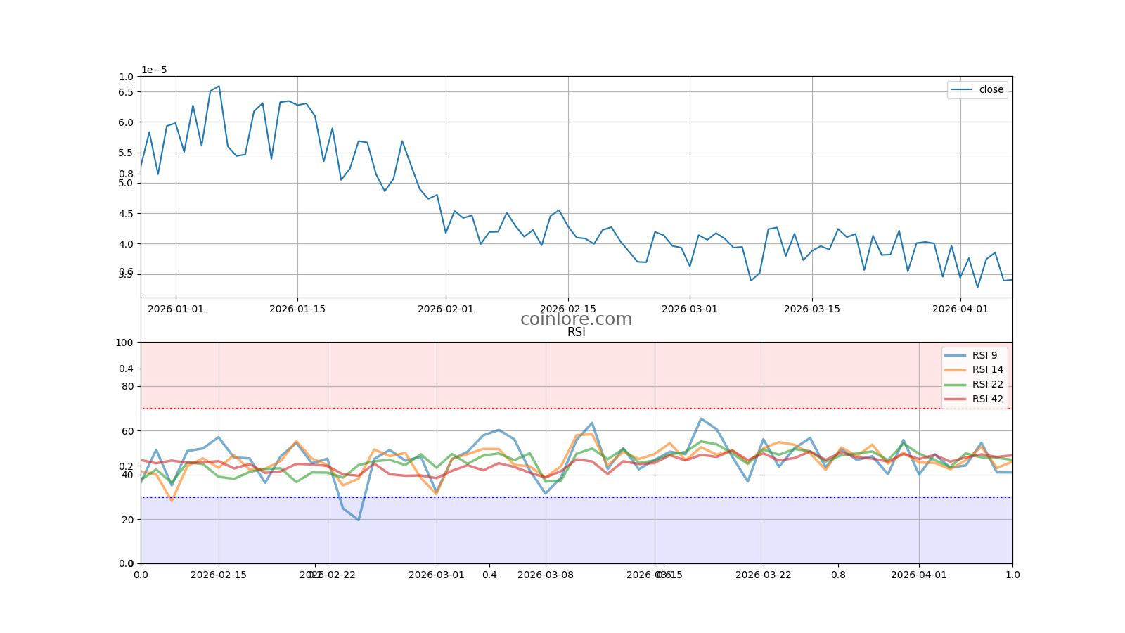 CorgiAI RSI indicator