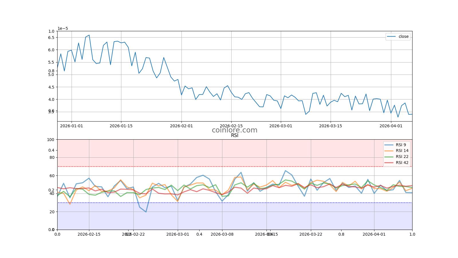 CorgiAI RSI indicator