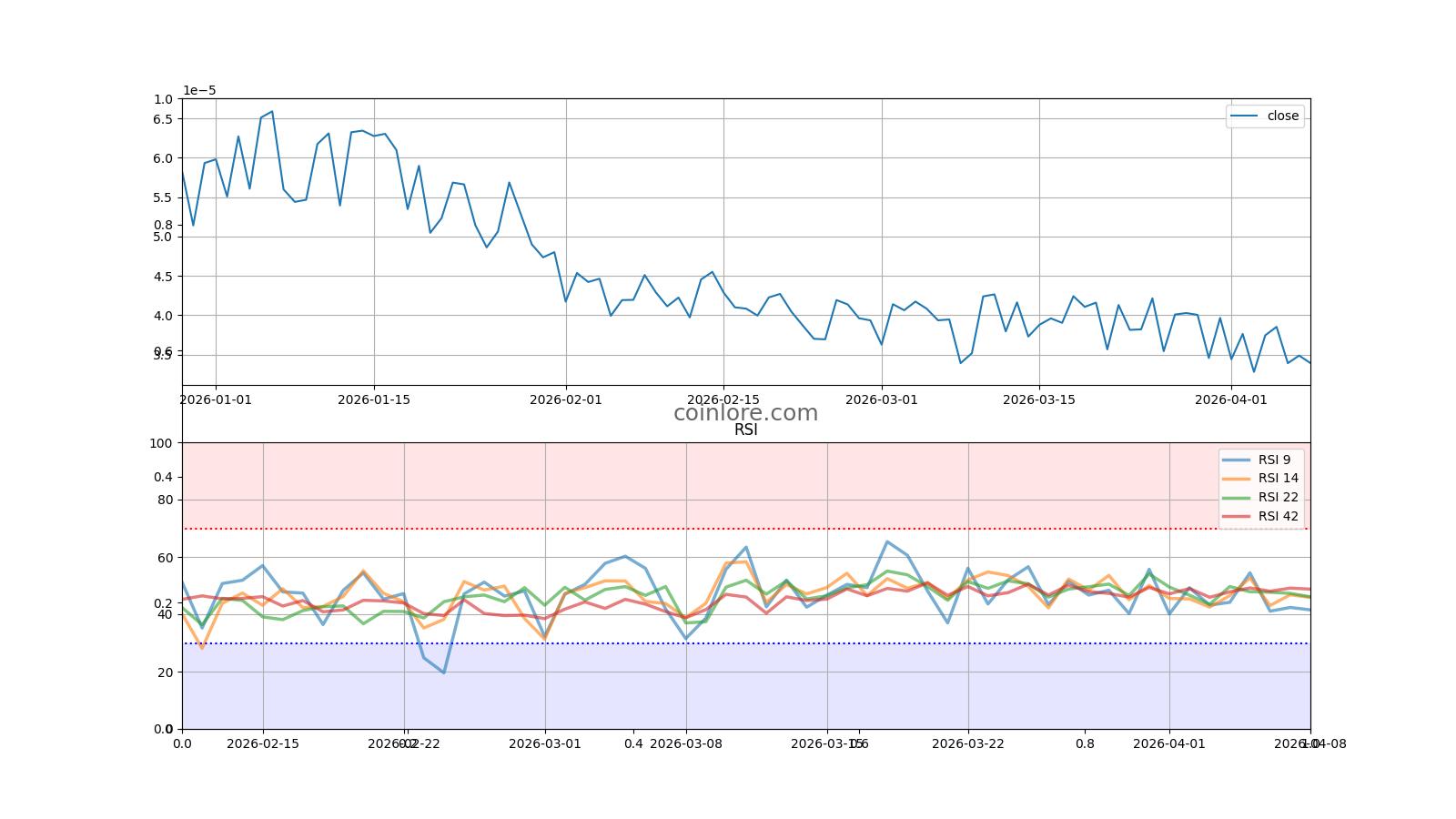 CorgiAI RSI indicator