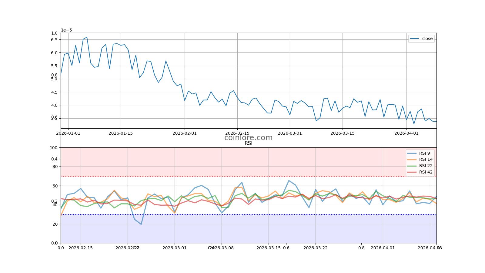 CorgiAI RSI indicator