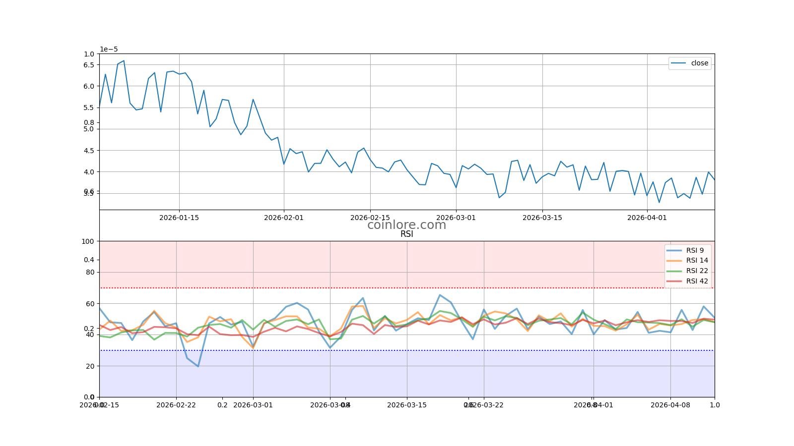 CorgiAI RSI indicator