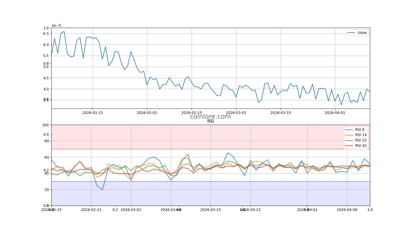 CorgiAI RSI indicator