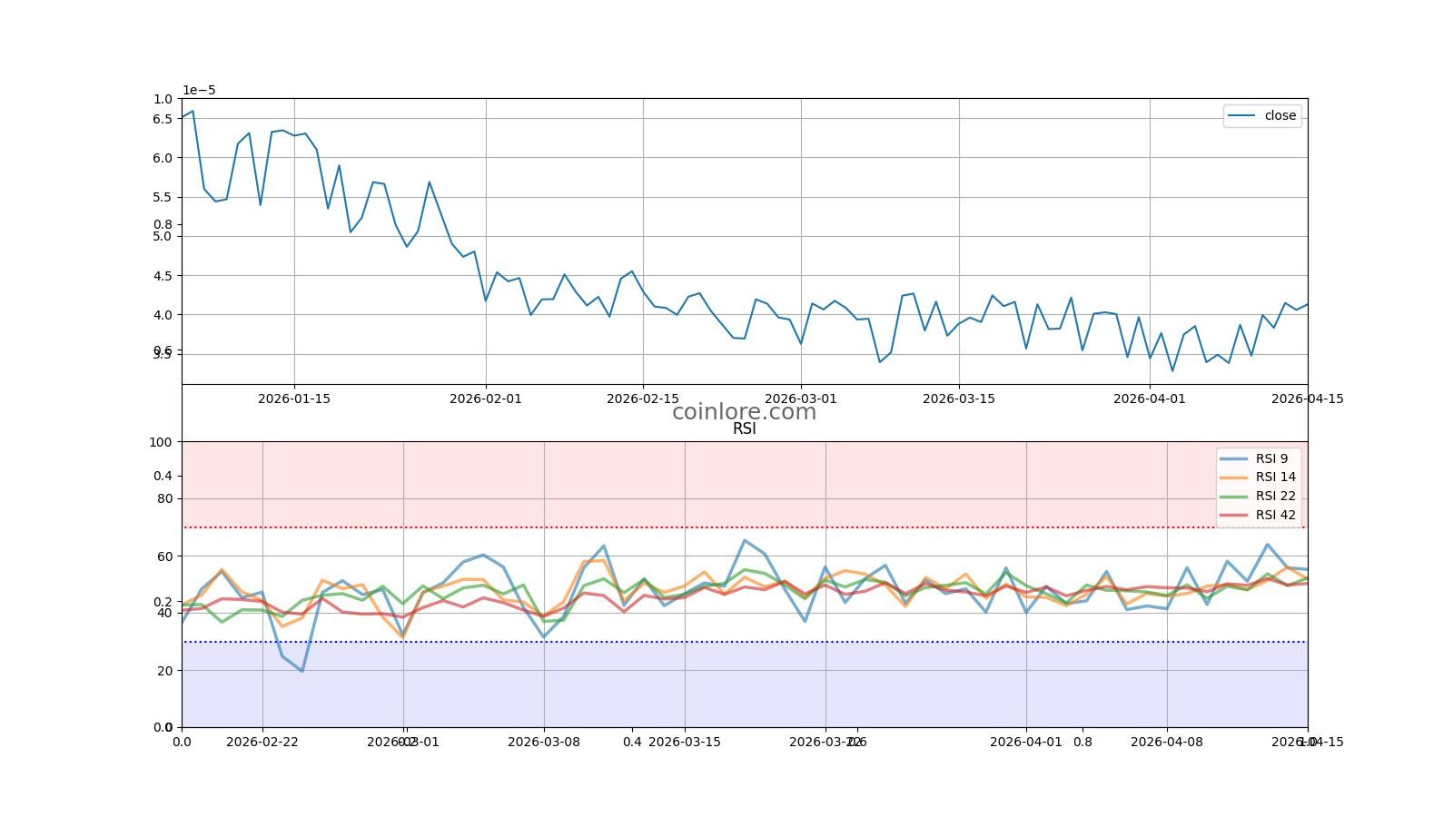 CorgiAI RSI indicator
