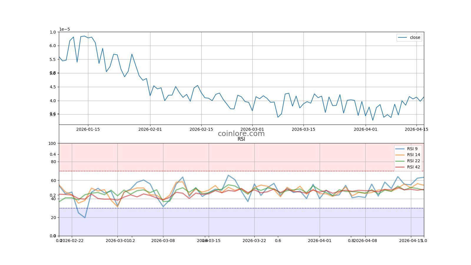 CorgiAI RSI indicator