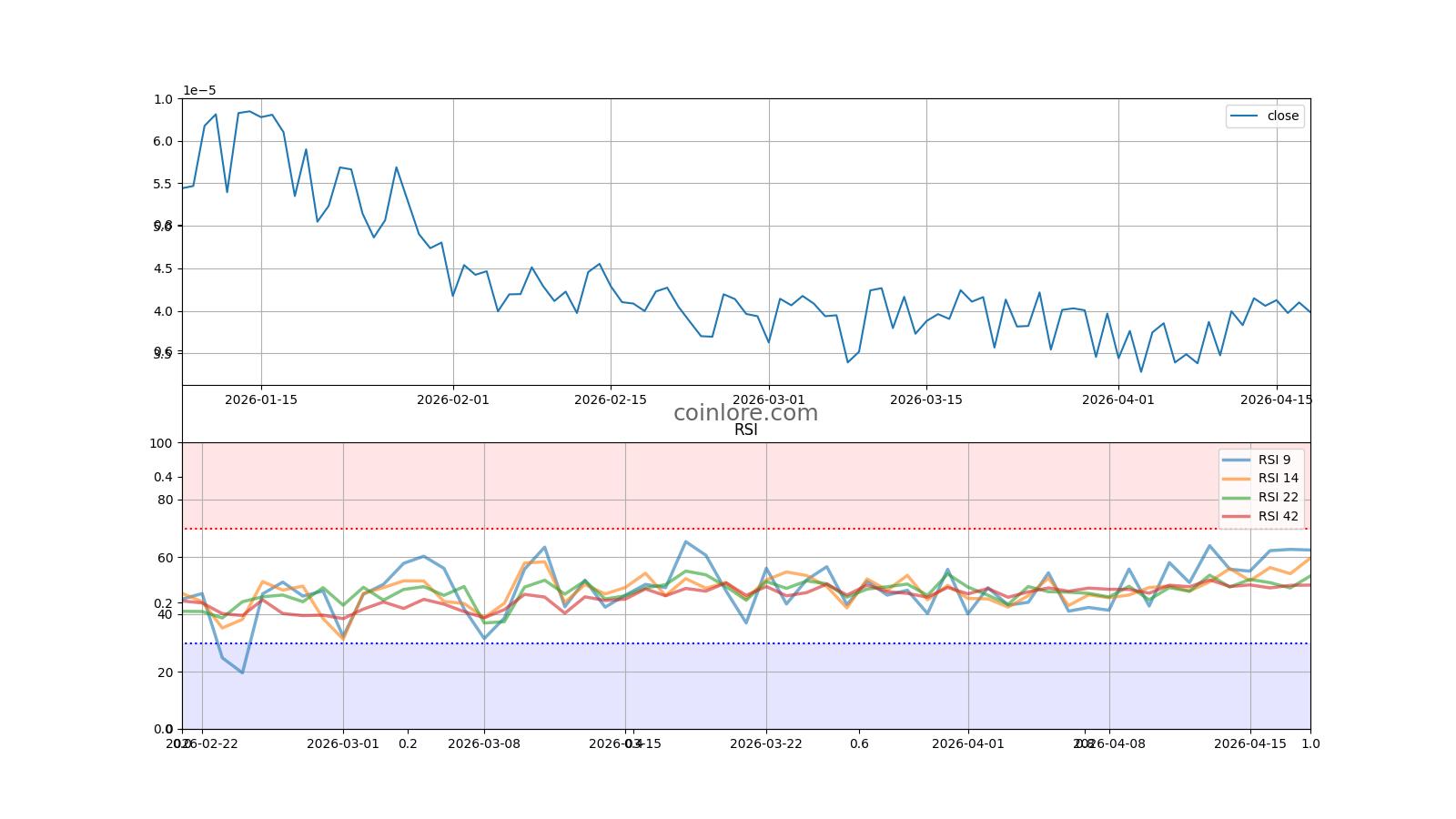 CorgiAI RSI indicator