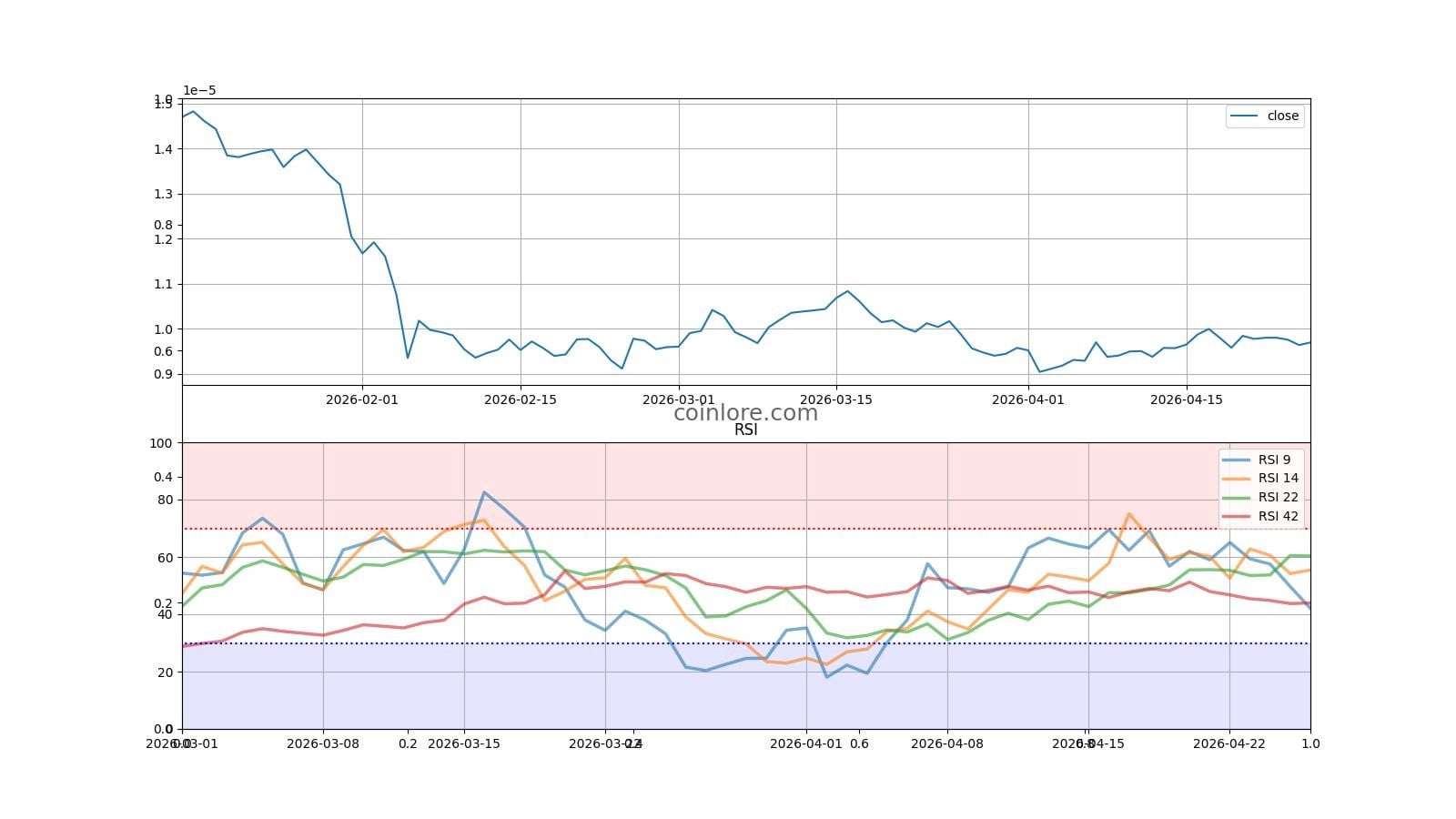 CorgiCoin RSI indicator