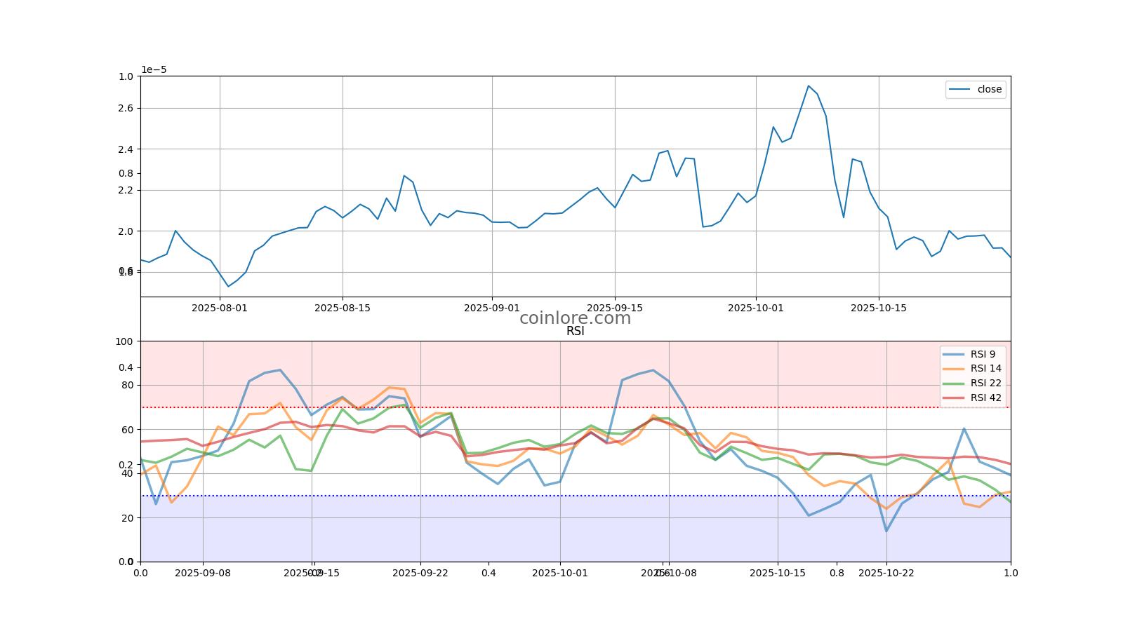 CorgiCoin RSI indicator