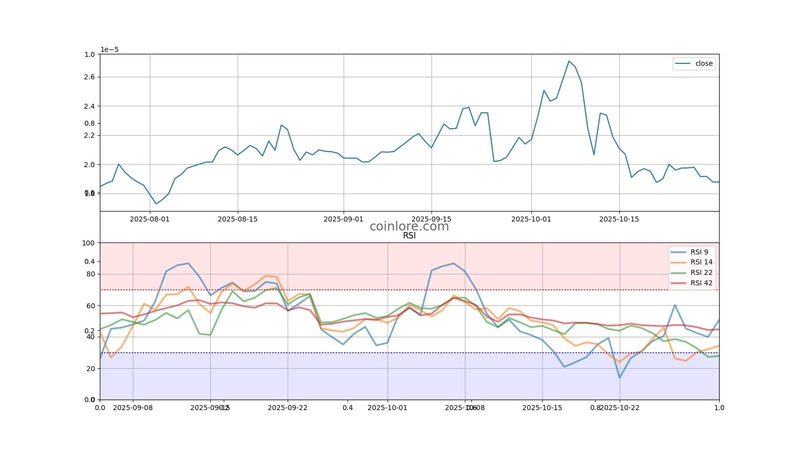 CorgiCoin RSI indicator