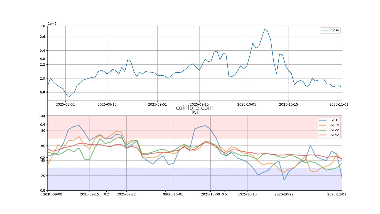 CorgiCoin RSI indicator