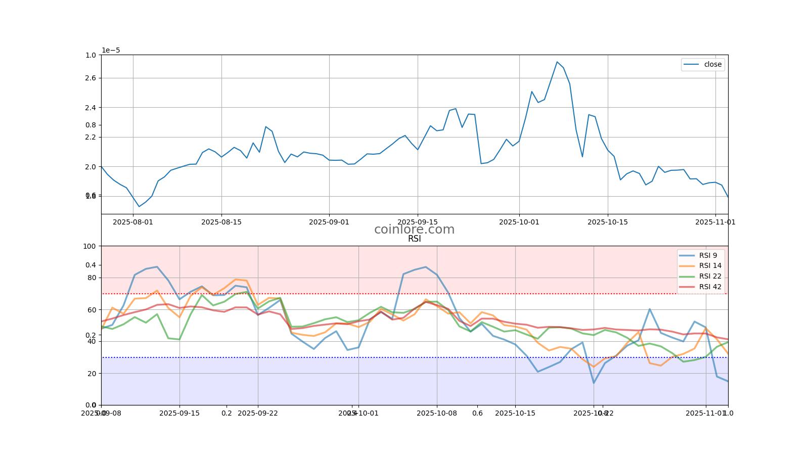 CorgiCoin RSI indicator