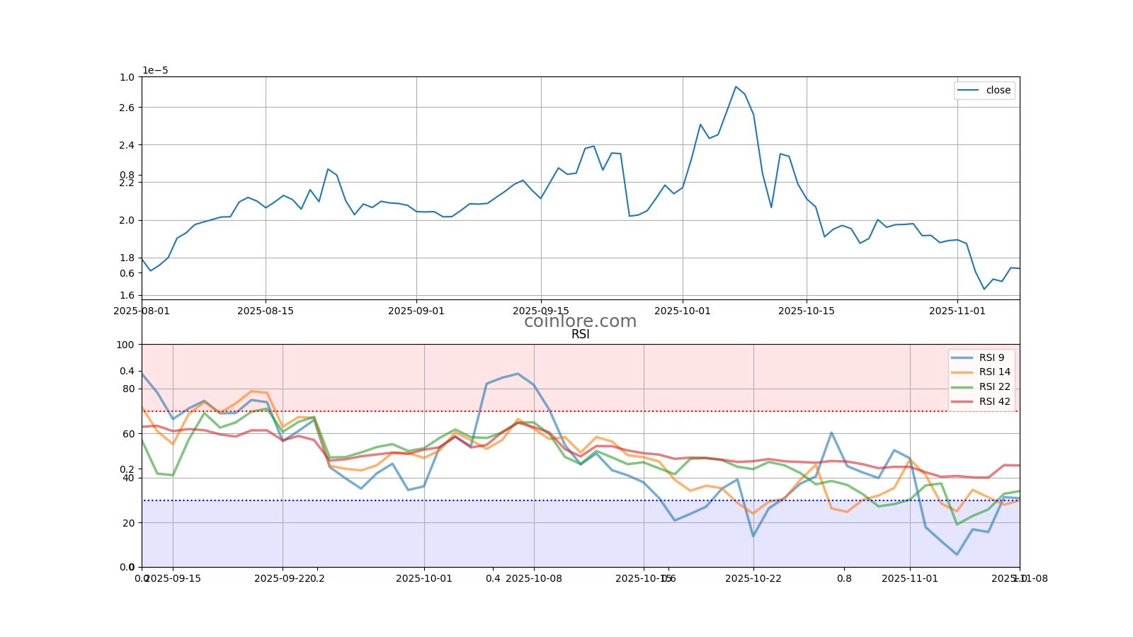 CorgiCoin RSI indicator