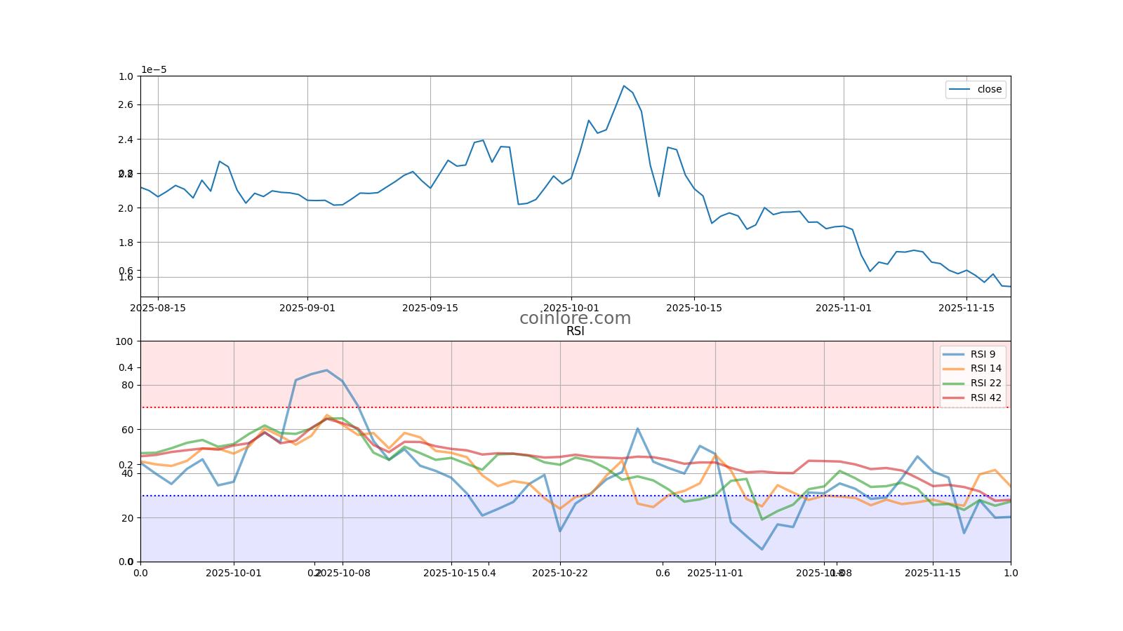 CorgiCoin RSI indicator