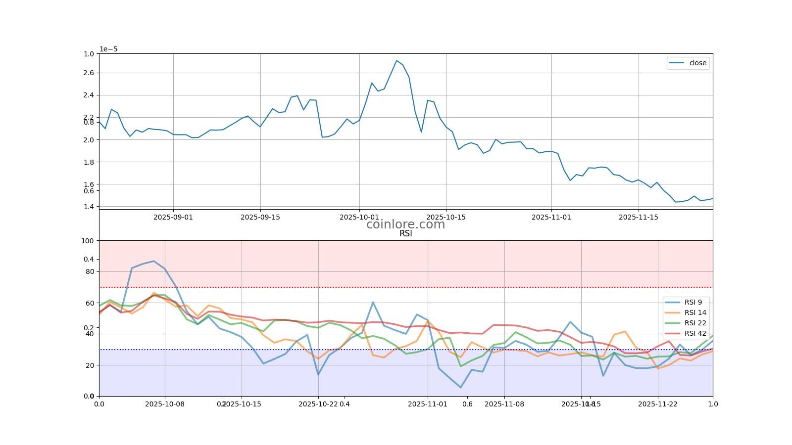 CorgiCoin RSI indicator