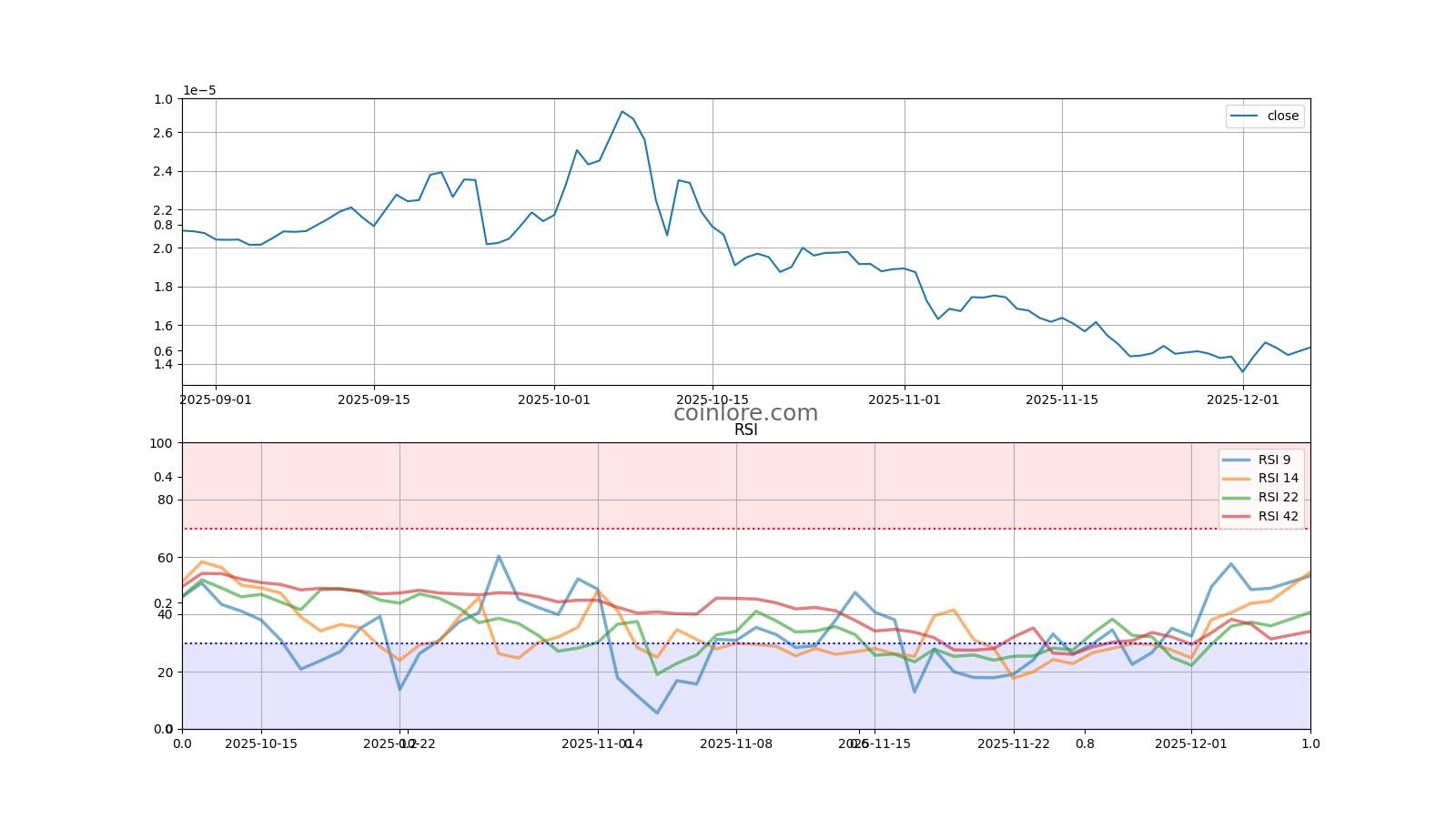 CorgiCoin RSI indicator