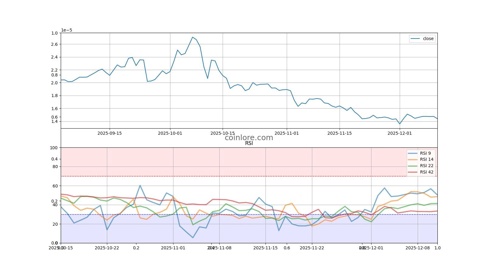 CorgiCoin RSI indicator