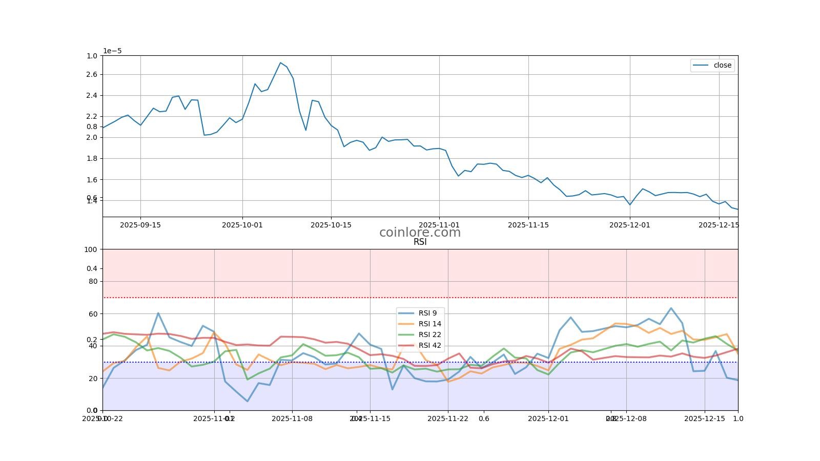 CorgiCoin RSI indicator