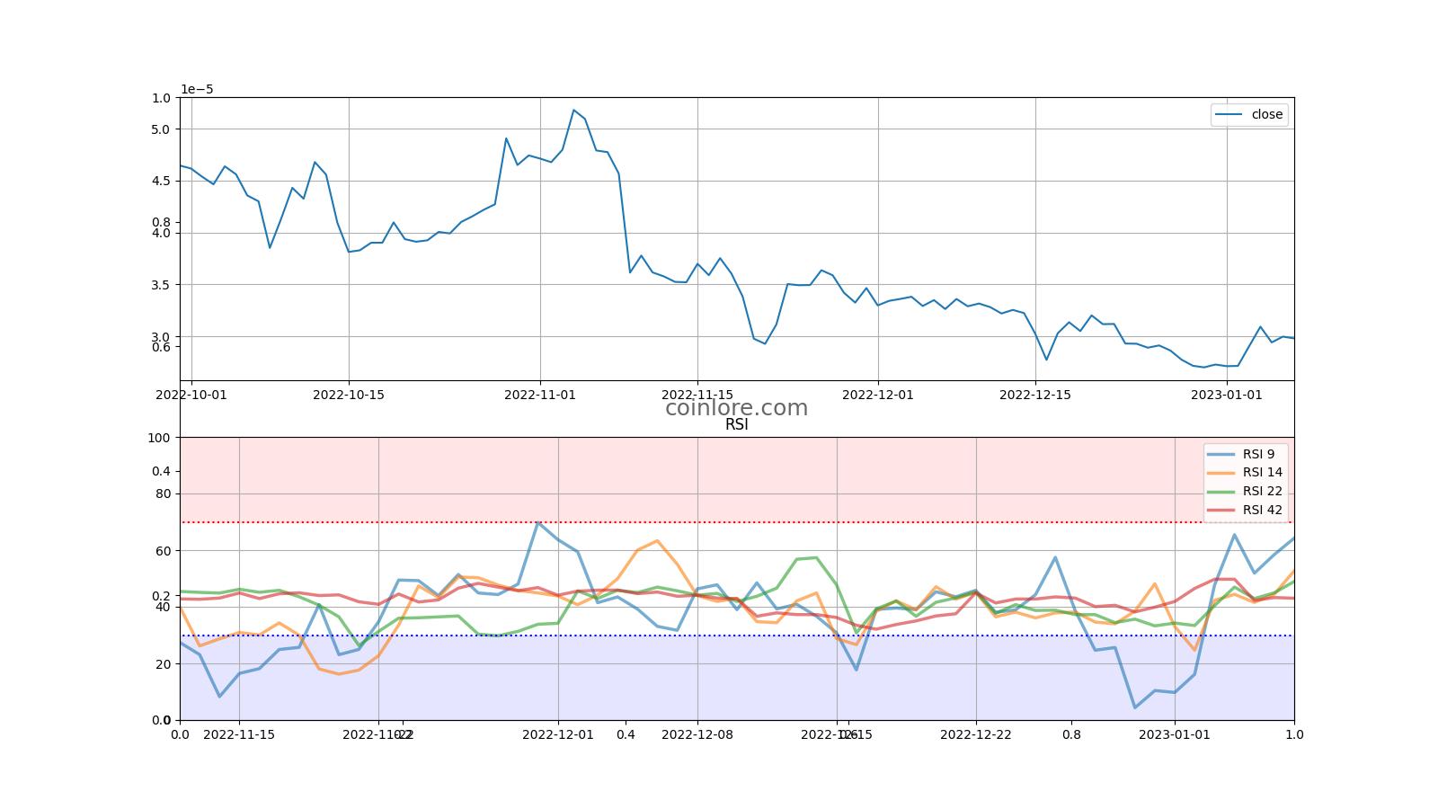 CorgiCoin RSI indicator