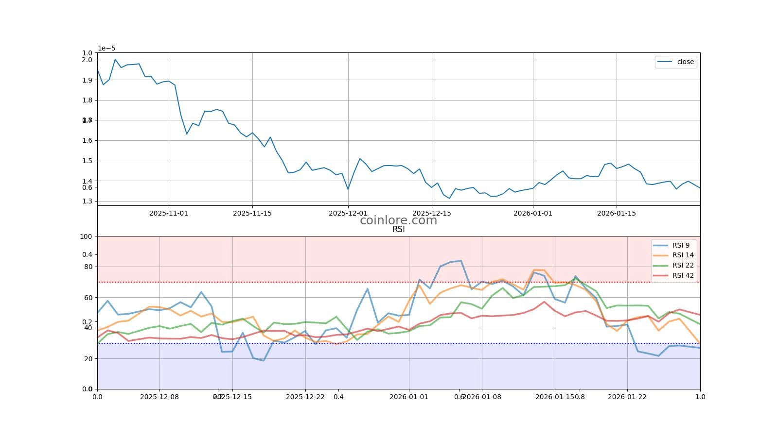 CorgiCoin RSI indicator