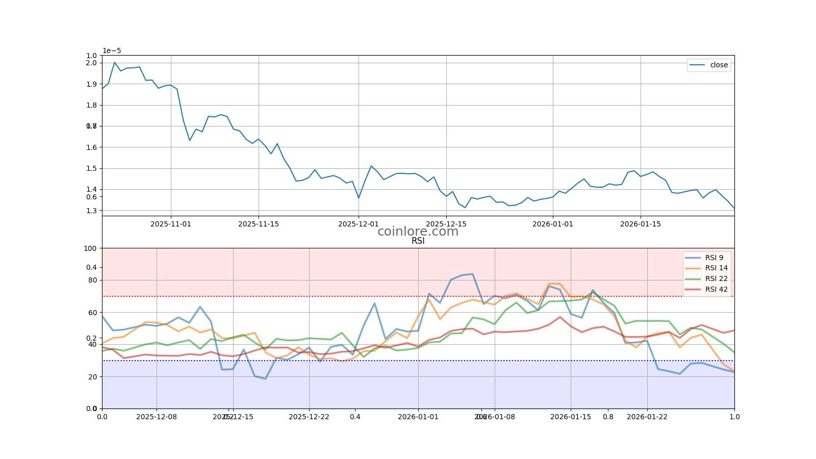 CorgiCoin RSI indicator