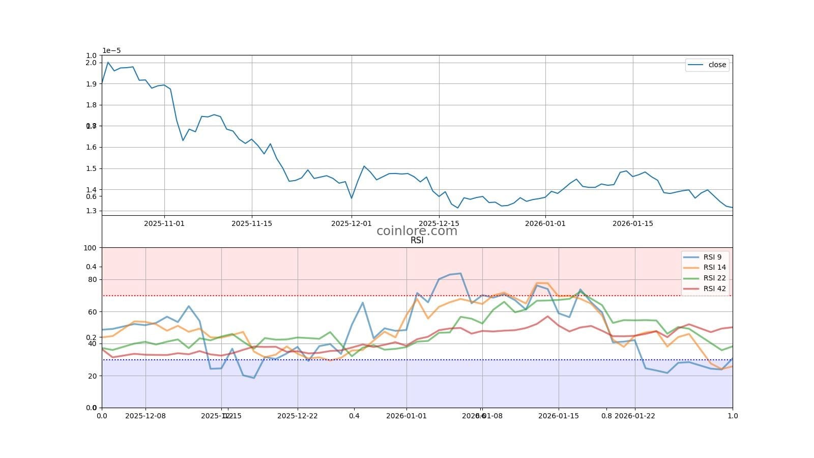 CorgiCoin RSI indicator