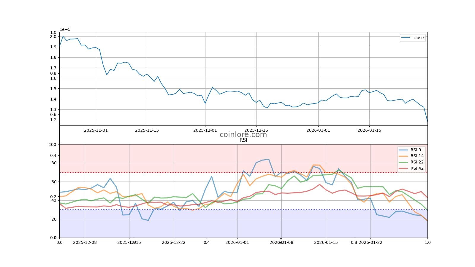 CorgiCoin RSI indicator