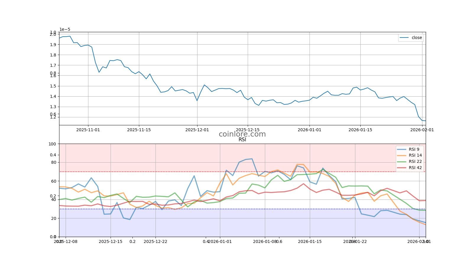 CorgiCoin RSI indicator
