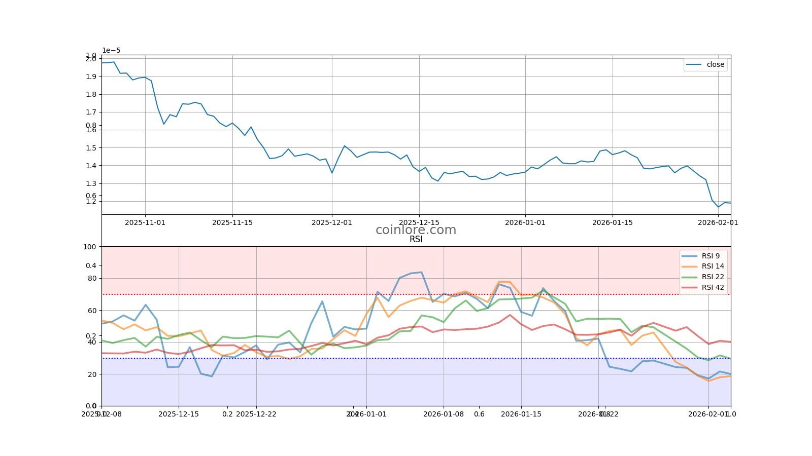 CorgiCoin RSI indicator