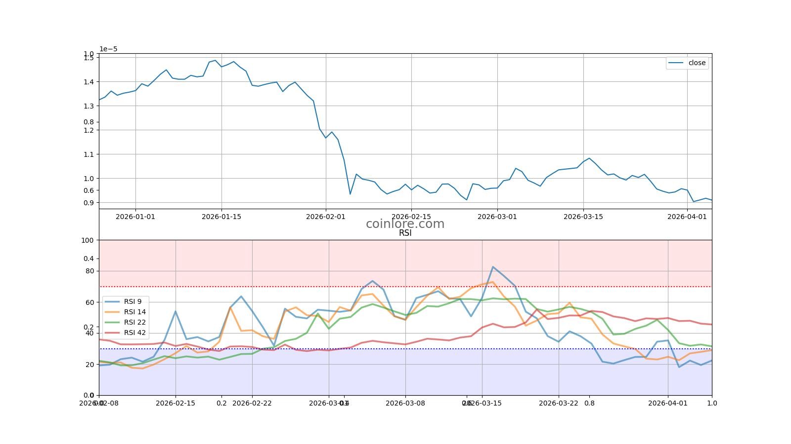 CorgiCoin RSI indicator