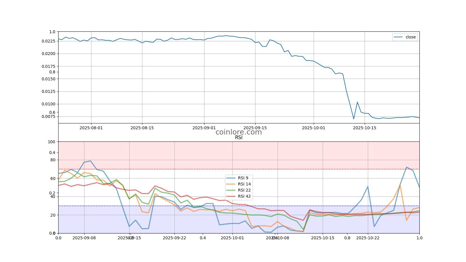 CorionX RSI indicator