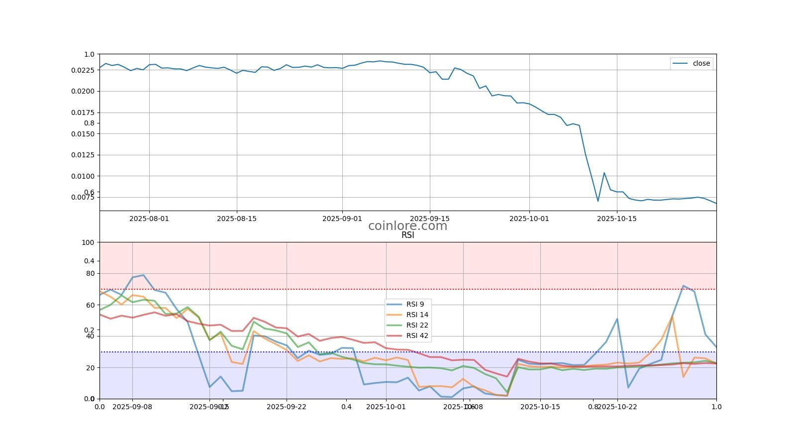 CorionX RSI indicator