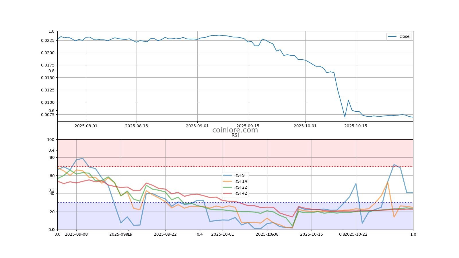 CorionX RSI indicator