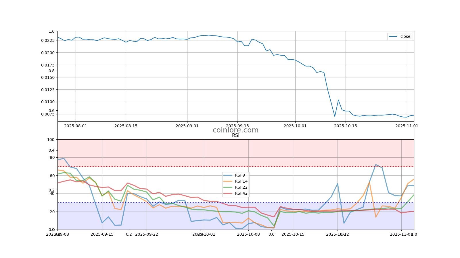 CorionX RSI indicator