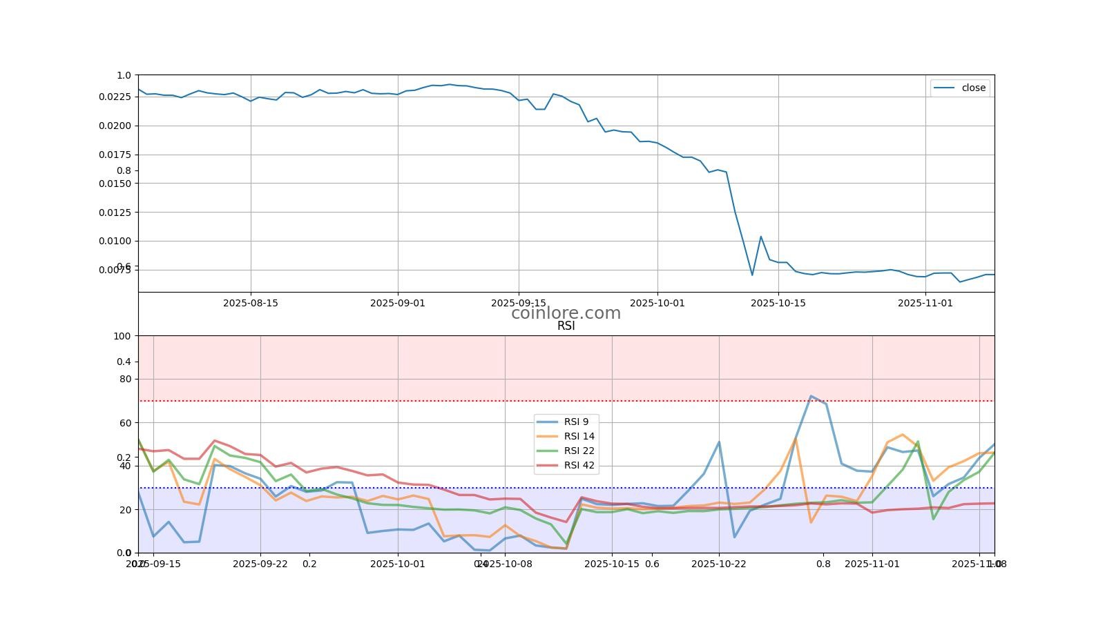 CorionX RSI indicator