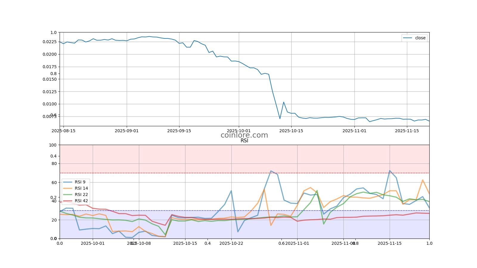 CorionX RSI indicator