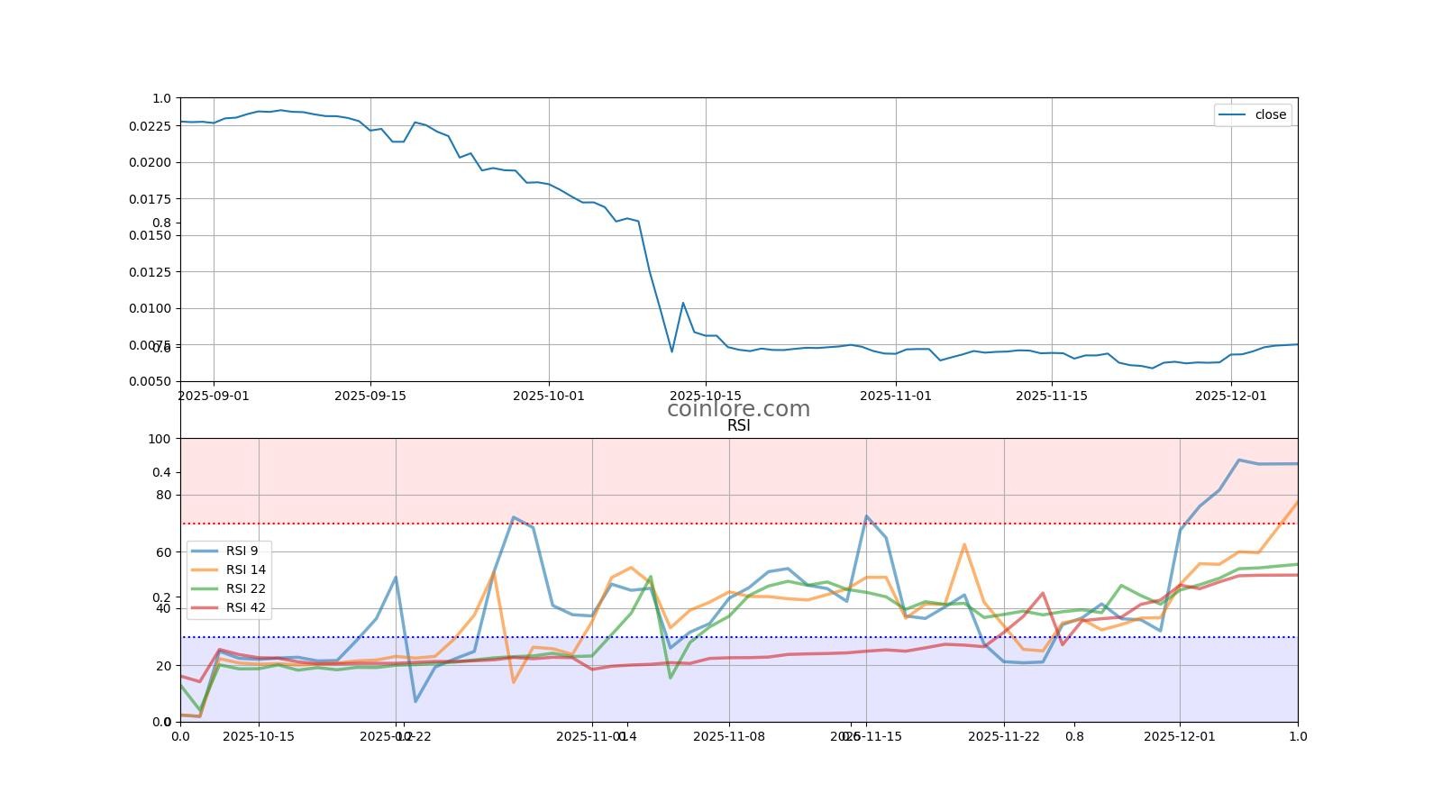 CorionX RSI indicator