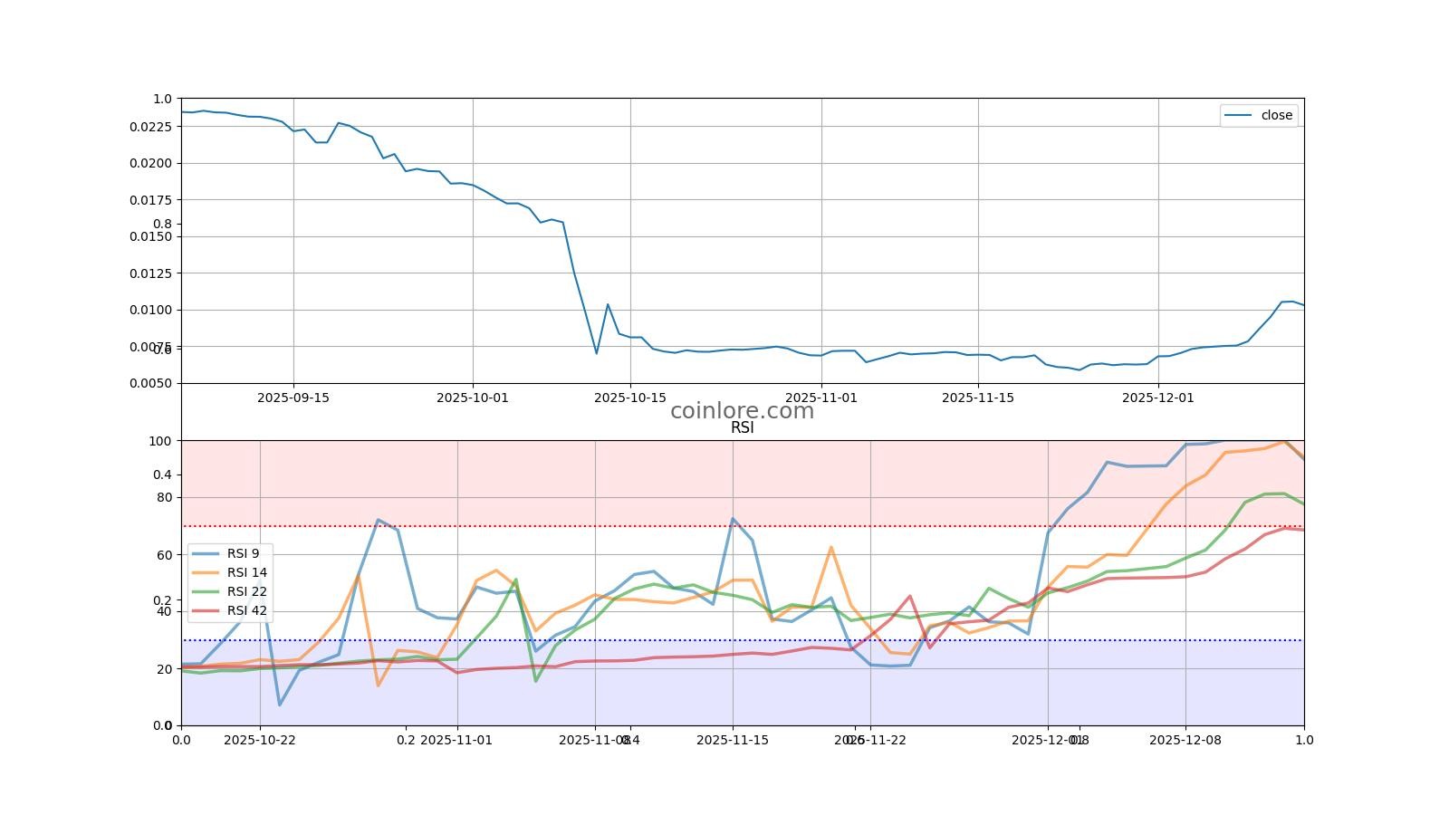 CorionX RSI indicator