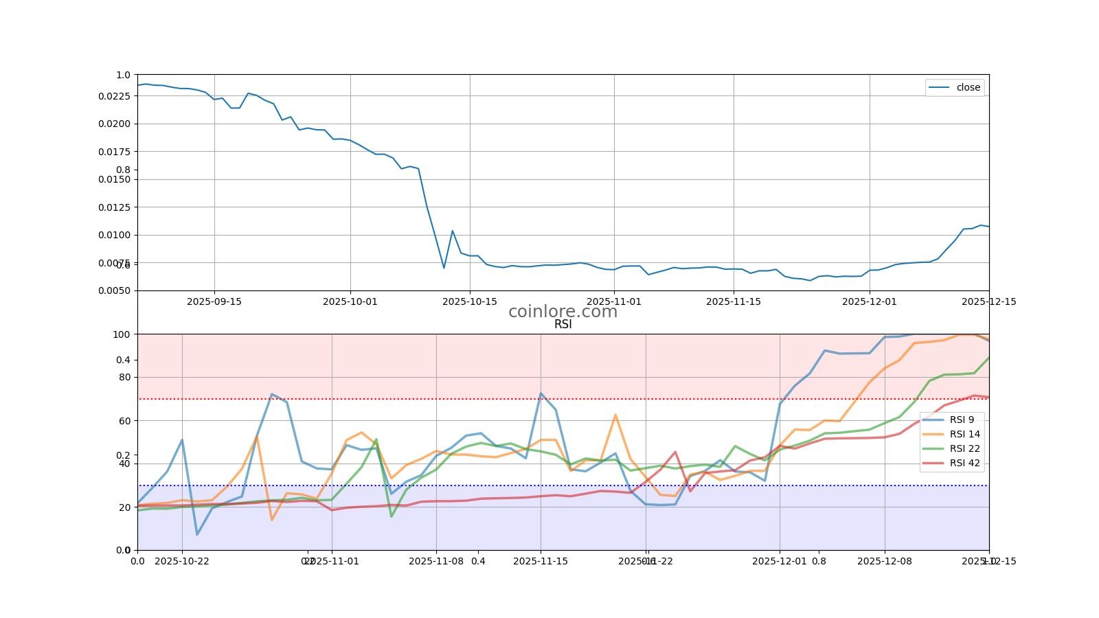 CorionX RSI indicator