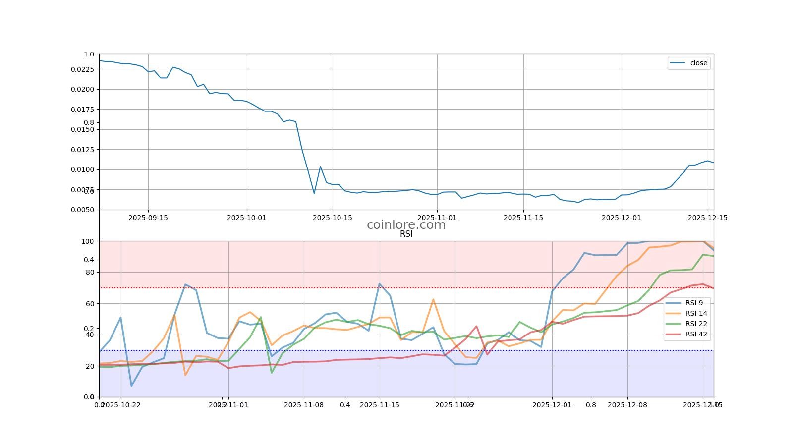 CorionX RSI indicator