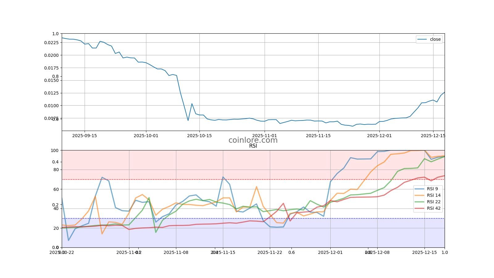 CorionX RSI indicator