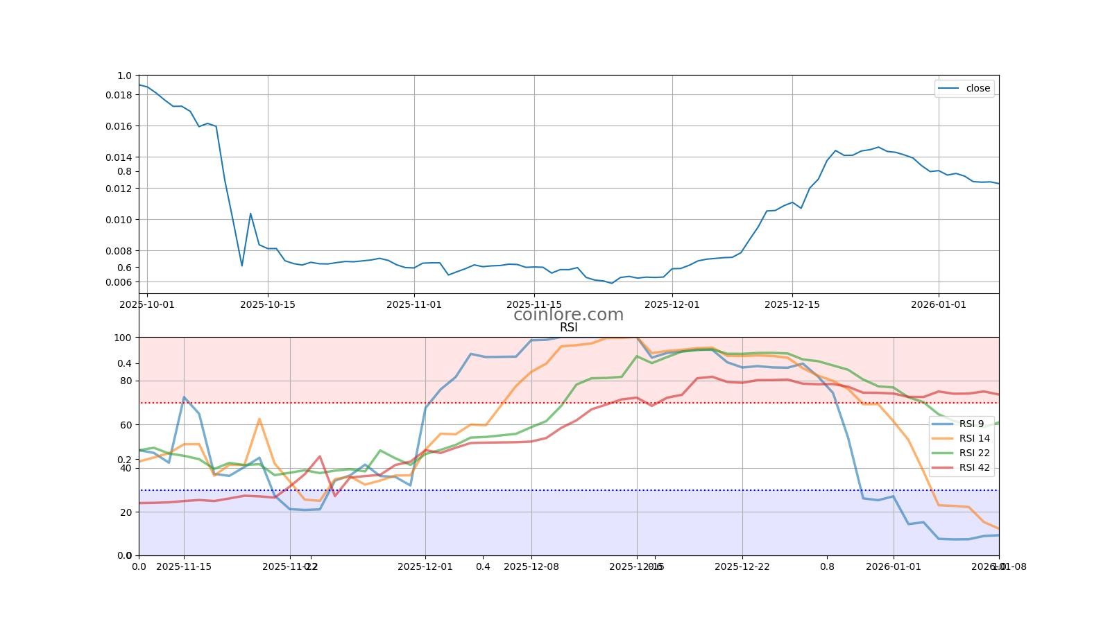 CorionX RSI indicator