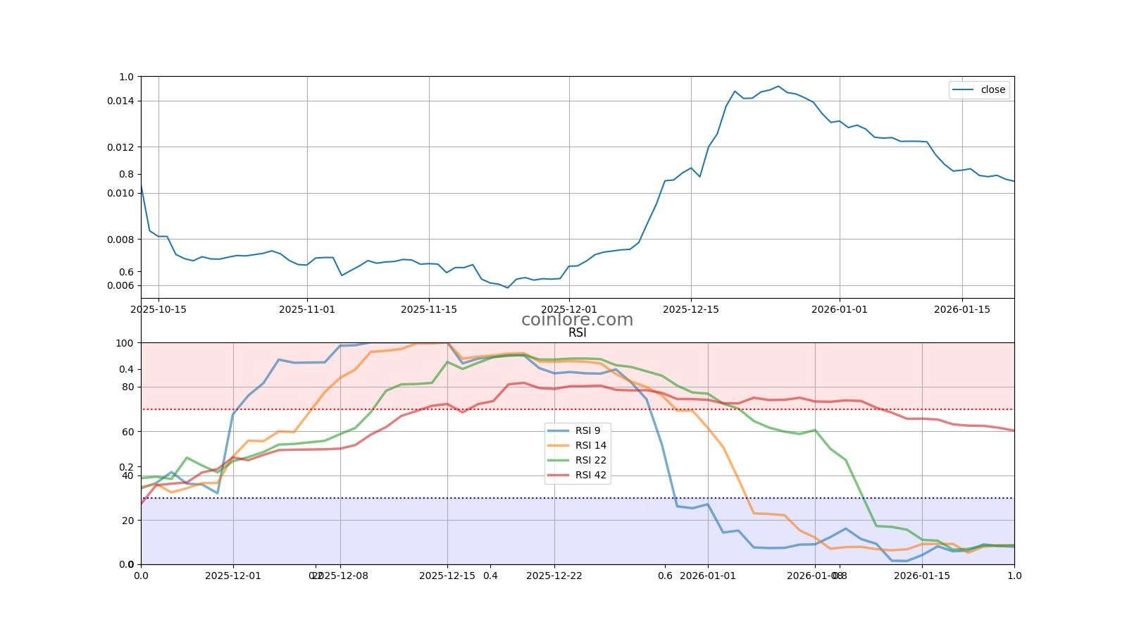 CorionX RSI indicator
