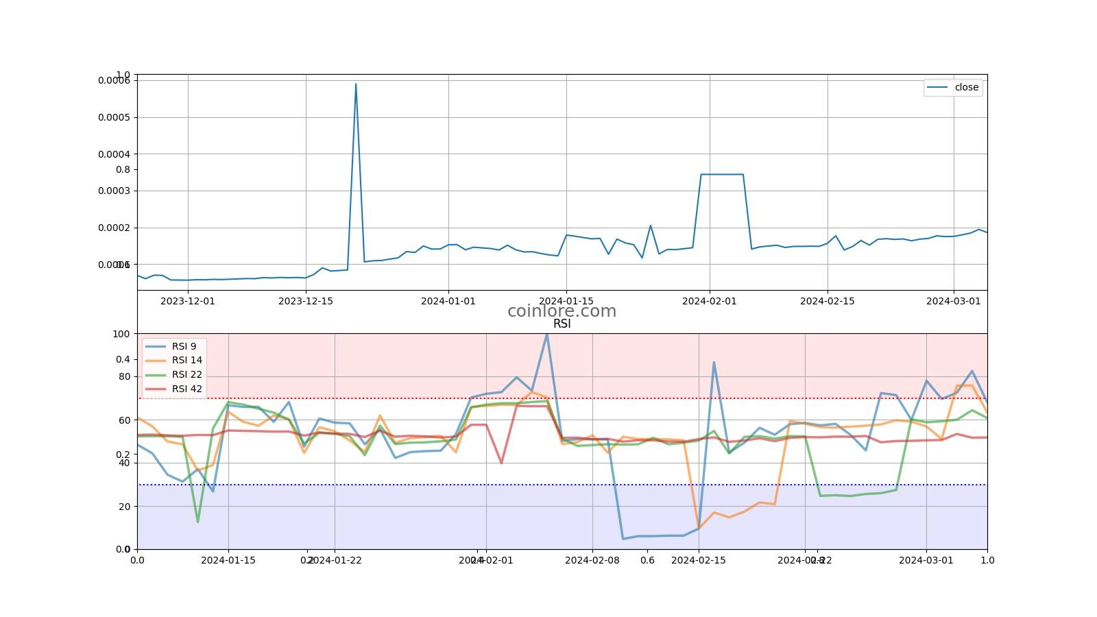 CorionX RSI indicator