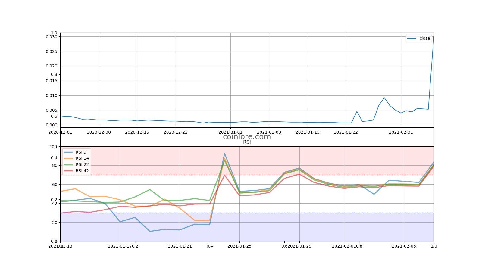 CorionX RSI indicator