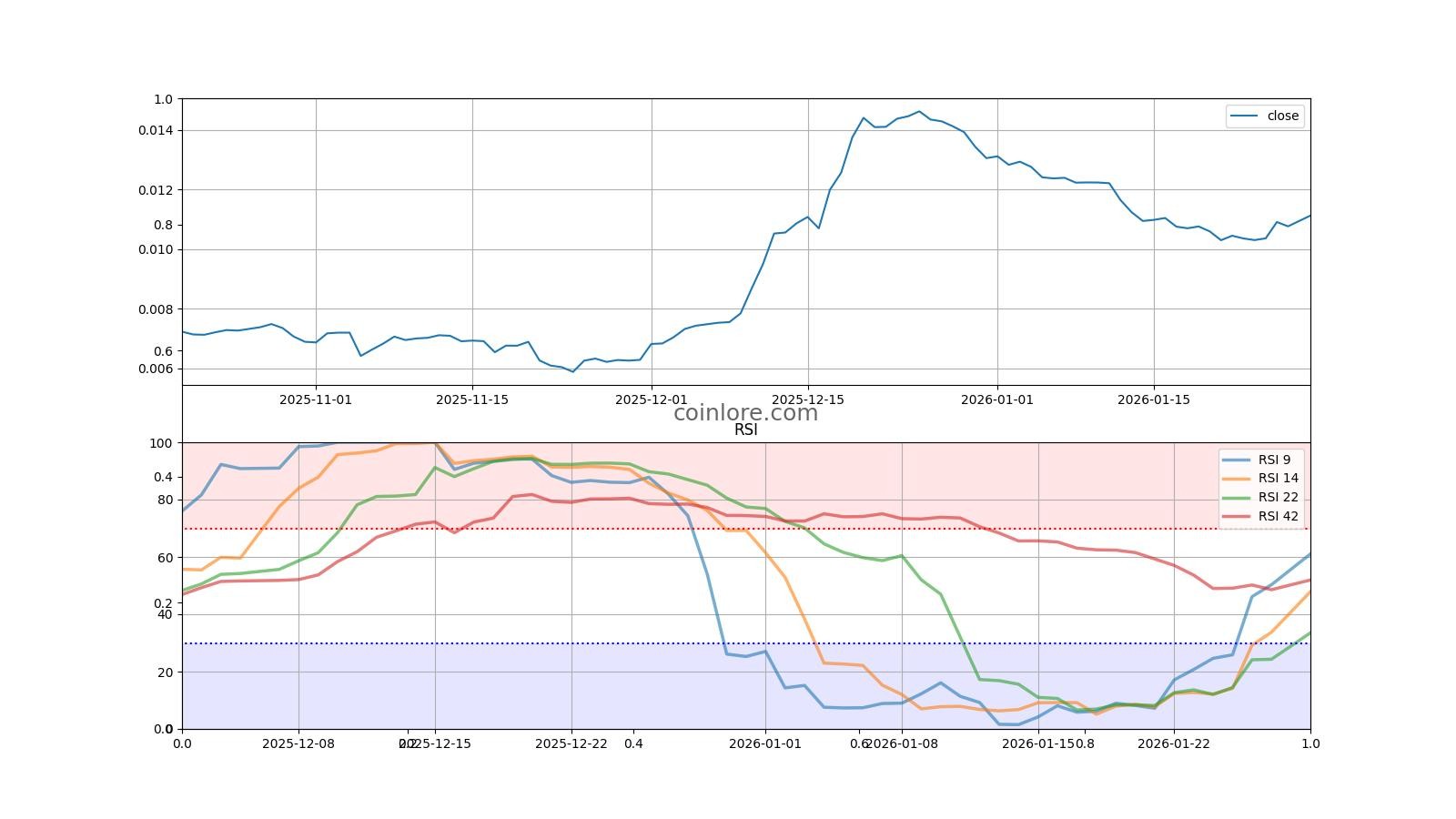 CorionX RSI indicator