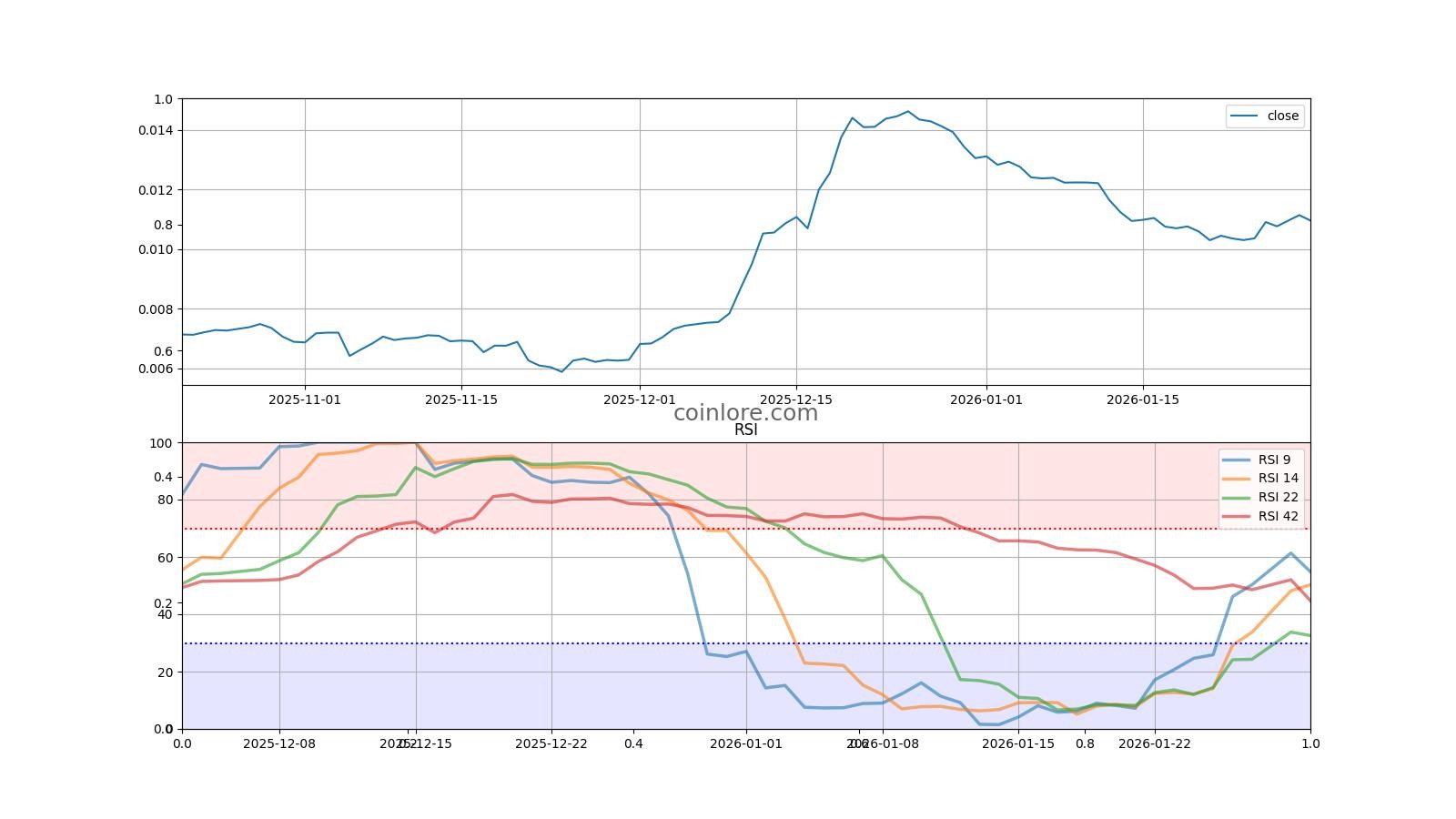 CorionX RSI indicator