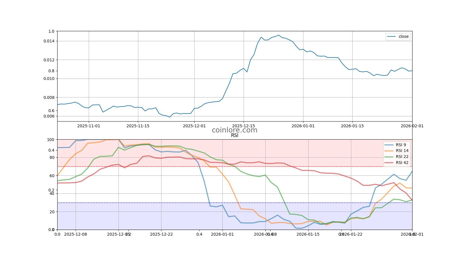 CorionX RSI indicator